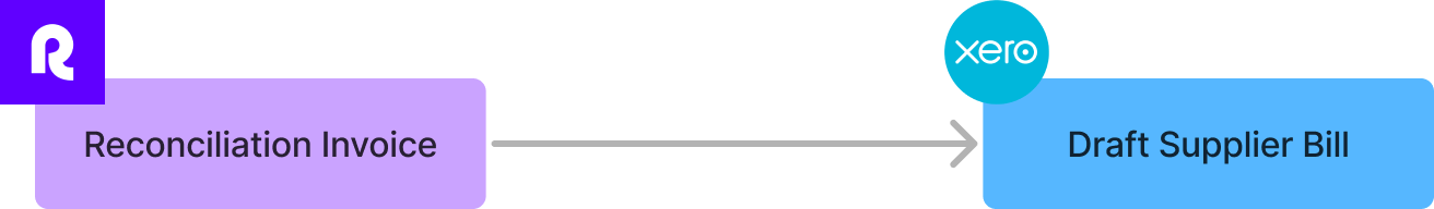 How to use the Xero integration – Remote