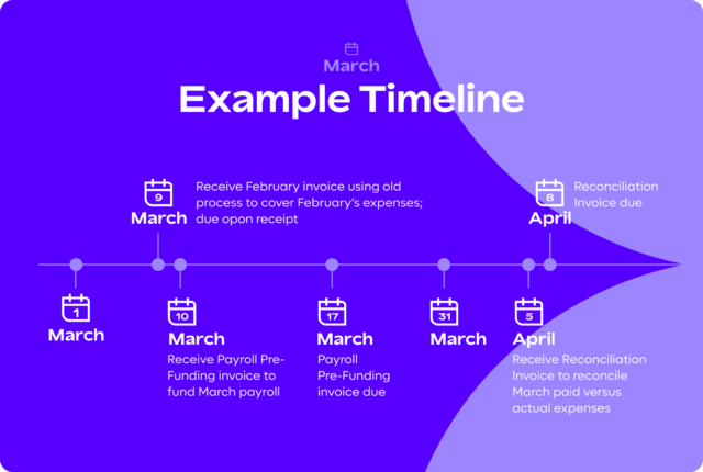 How do automated invoice payments work? – Remote